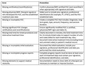 CMS ANNOUNCES MOST COMMON PT/OT DOCUMENTATION ERRORS | PT Management